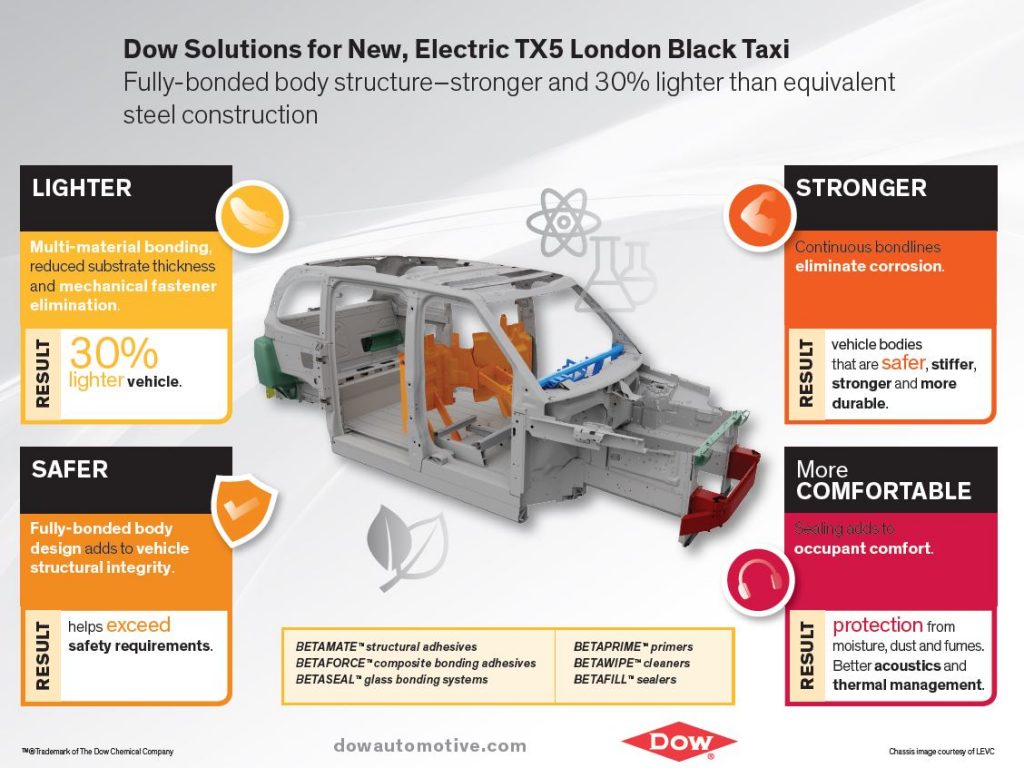 Antala y Dow dirigen el diseño de los nuevos taxis eléctricos en UK